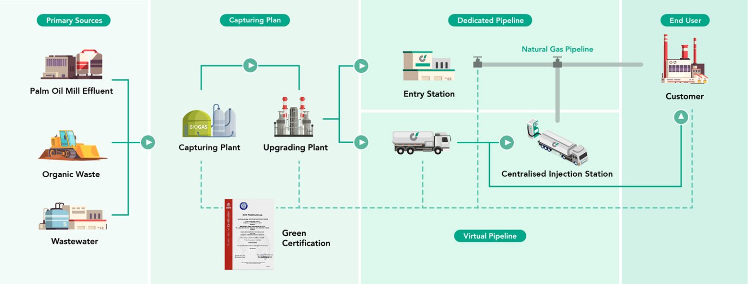 Certified Biomethane Value Chain - Gas Malaysia Berhad